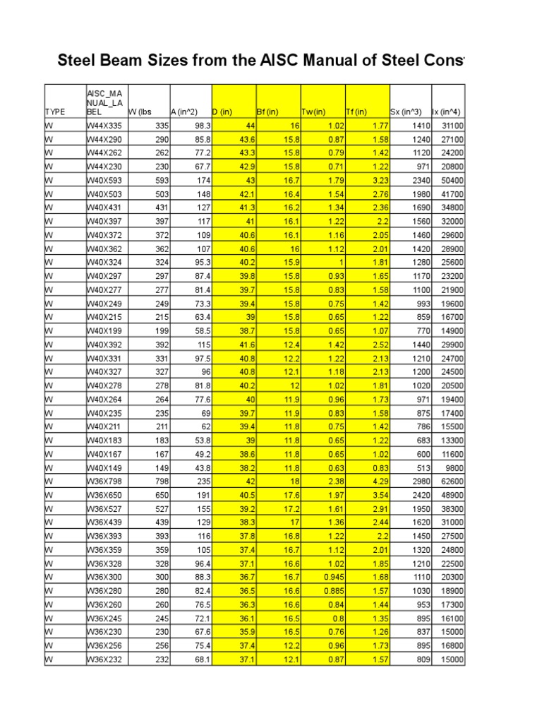 Steel Beam Sizes From The AISC Manual of Steel Construction | Download ...