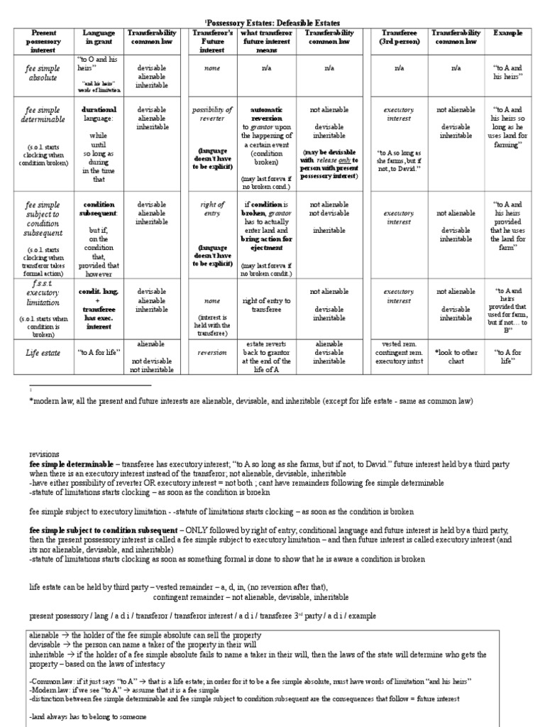 Fee Simple Absolute: Possessory Estates: Defeasible Estates | PDF | Fee ...
