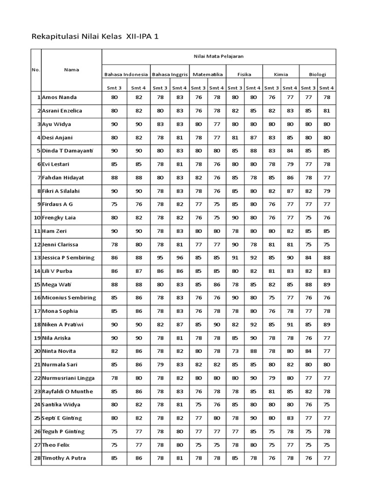 Rekapitulasi Nilai Kelas XII-IPA 1 | PDF