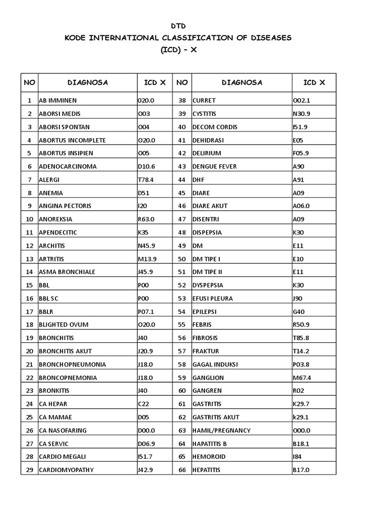 Kode International Classification of Diseases (ICD) - X | PDF ...