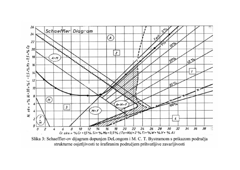 Schaeffler Diagram | PDF