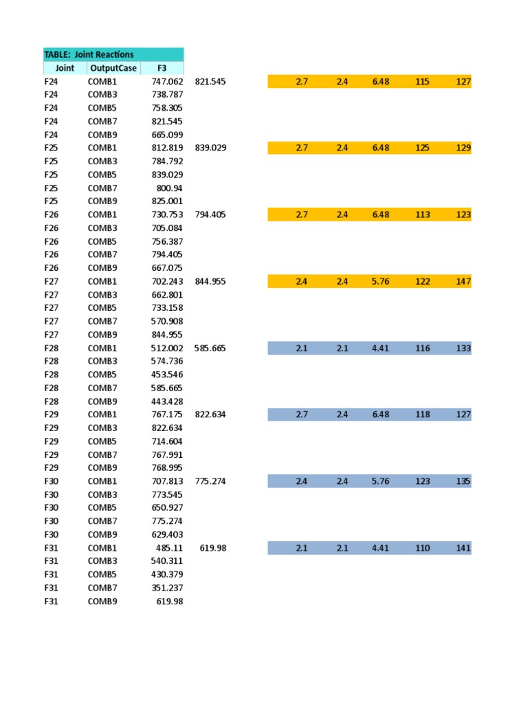 Table: Joint Reactions Joint Outputcase F3 | PDF