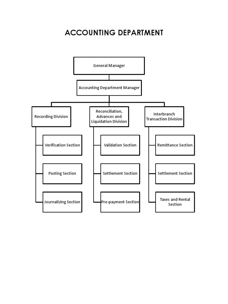 Organizational Structure of the Accounting and Loan Service Departments ...