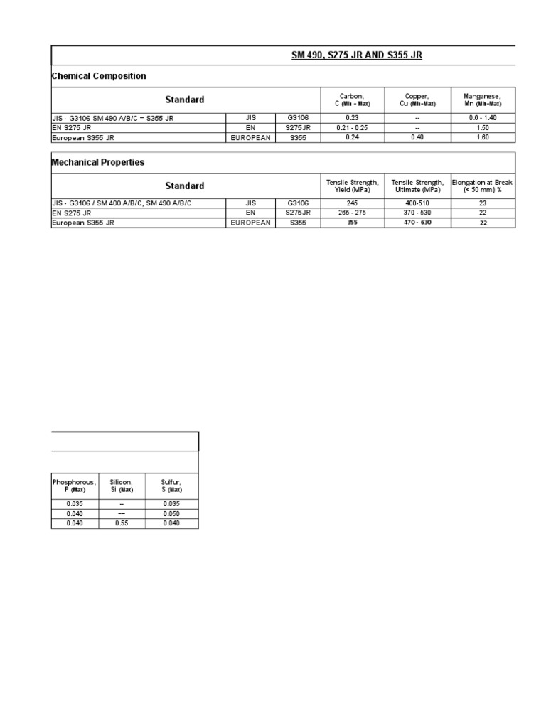 SM 490, S275 JR AND S355 JR: Chemical Composition | PDF