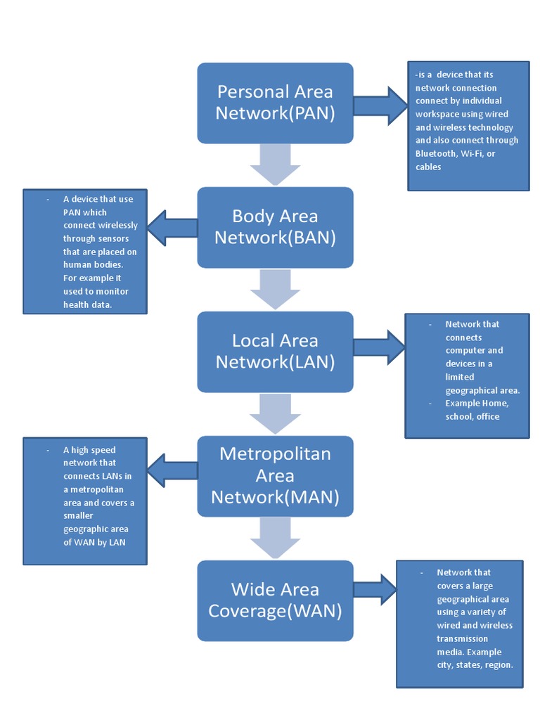 Personal Area Network (PAN) | PDF