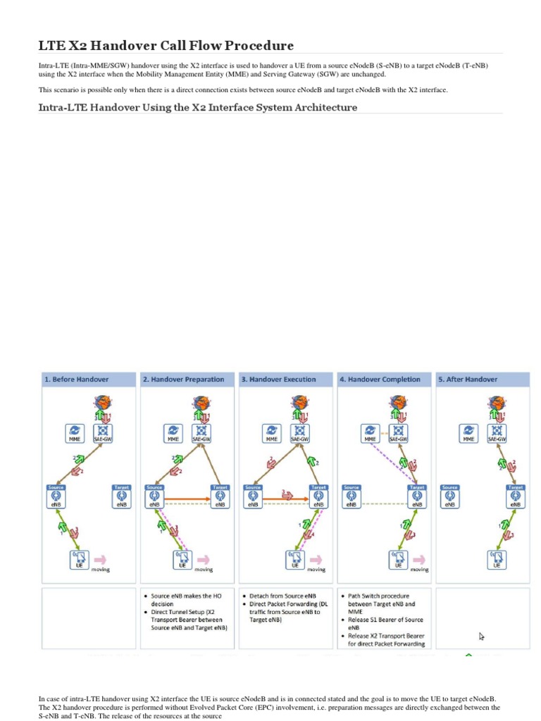 LTE X2 Handover Call Flow Procedure | PDF | Networking Standards ...