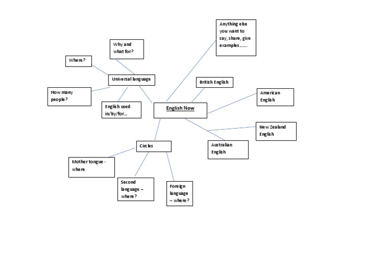 MindMap English-Now | PDF