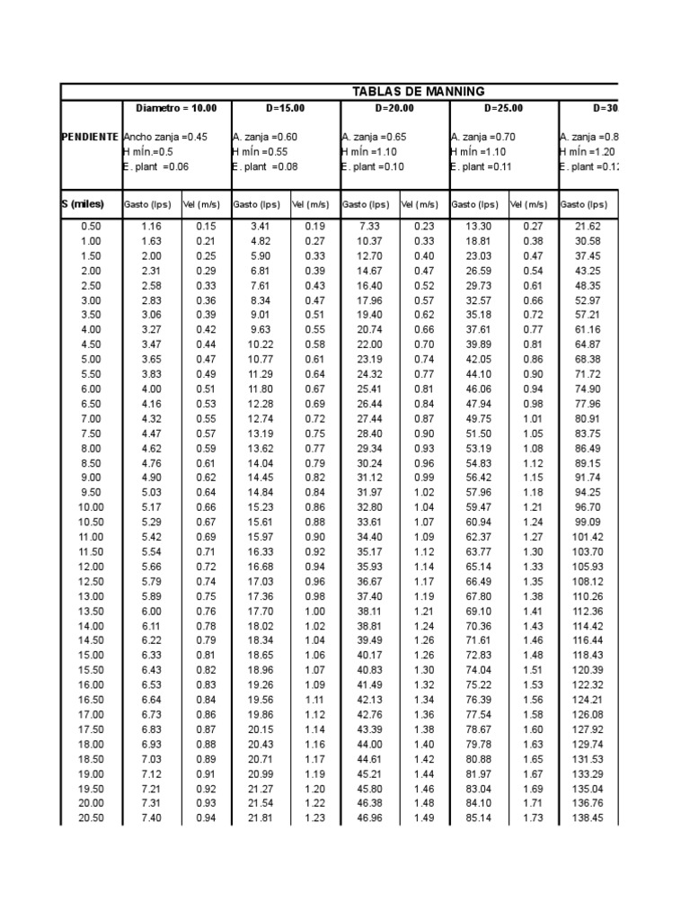 Tablas de Manning | PDF