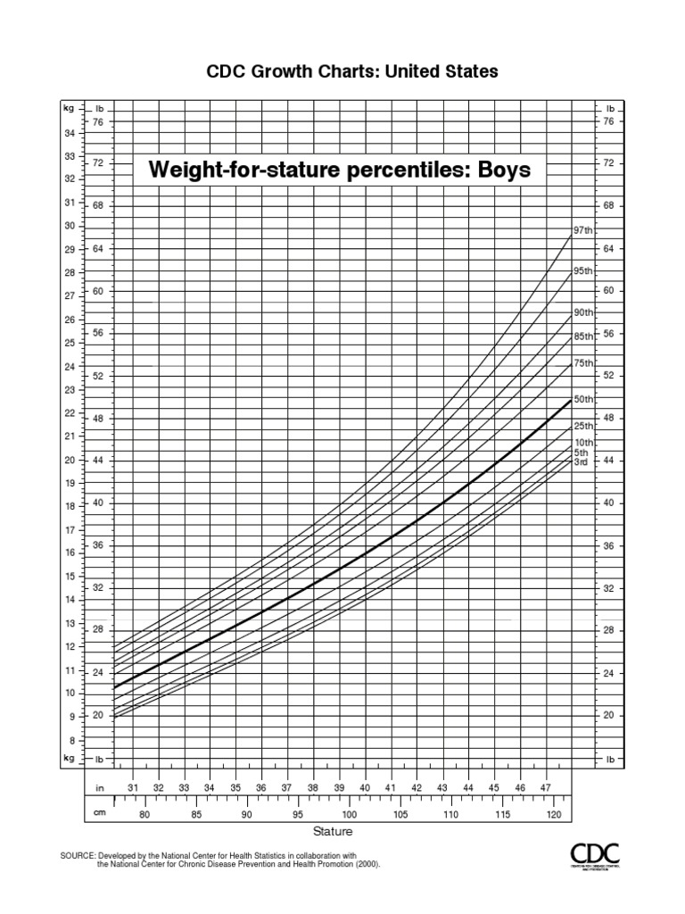 Weight-For-Stature Percentiles: Boys: CDC Growth Charts: United States ...