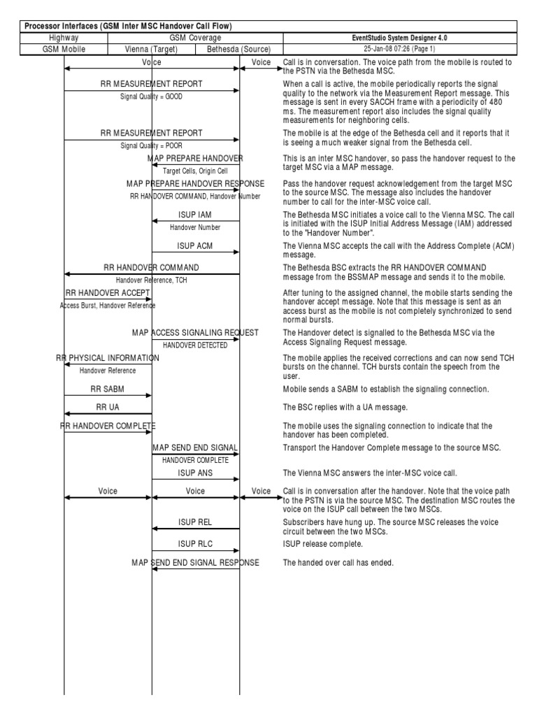 GSM Inter MSC Handover Subscriber MSC Interactions | PDF | Gsm ...