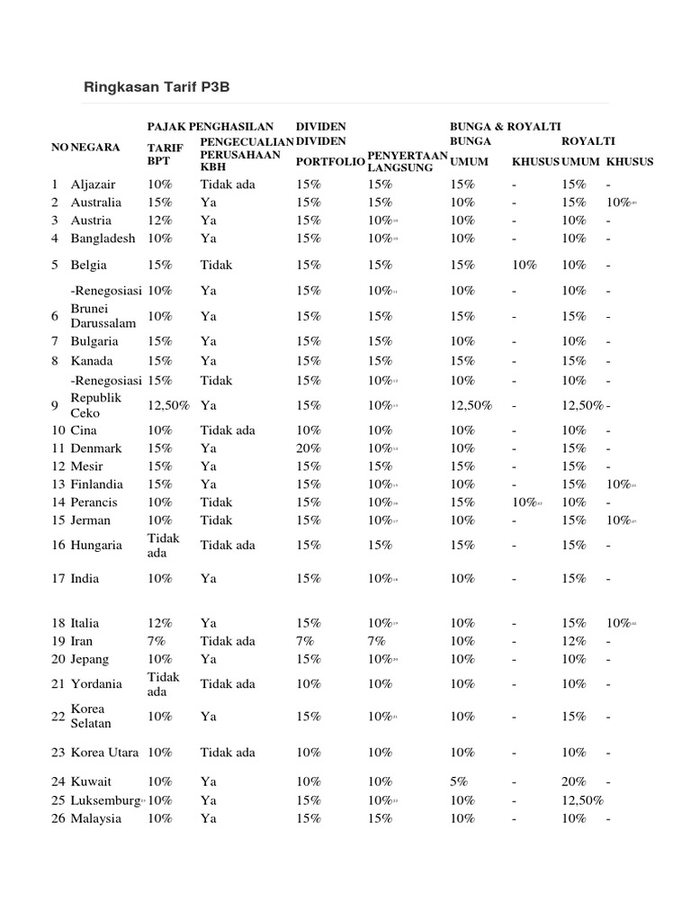 Tarif P3B Negara-negara Mitra Indonesia | PDF
