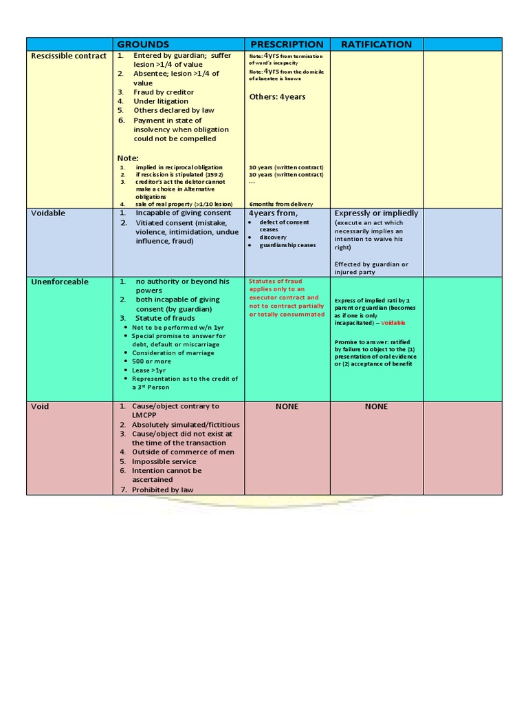 Contracts Table | PDF | Legal Concepts | Private Law