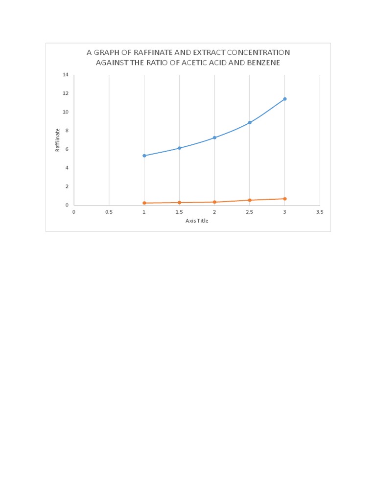 A Graph of Raffinate and Extract Concentration Against The Ratio of ...