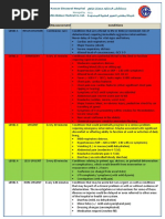 Code Blue Form: Part of The Medical Record | PDF