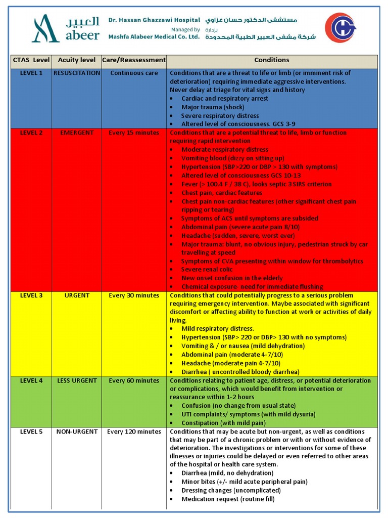 CTAS Level Acuity Level Care/Reassessment Conditions | Download Free ...