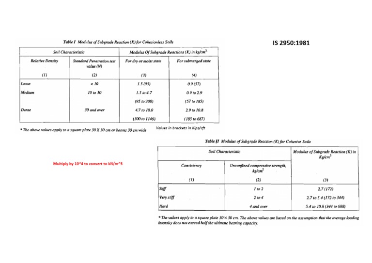Modulus of Subgrade Reaction | PDF
