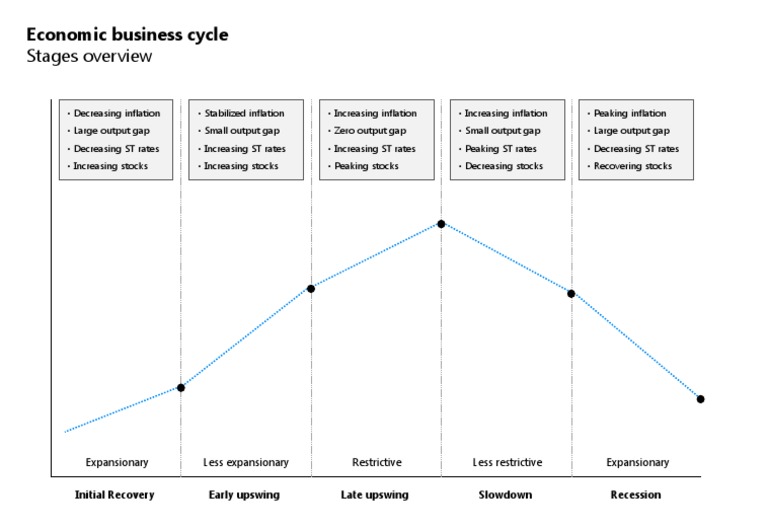 CFA L3 Business Cycle | PDF