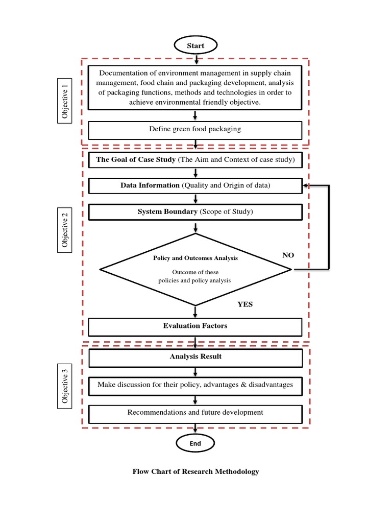 Research Methodology Flow Chart