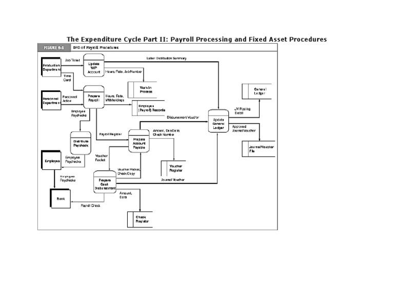 The Expenditure Cycle Part II | PDF