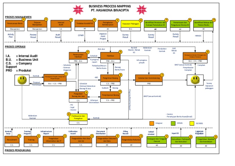 Business Process Mapping Pt. Hasakona Binacipta: Proses Manajemen | PDF