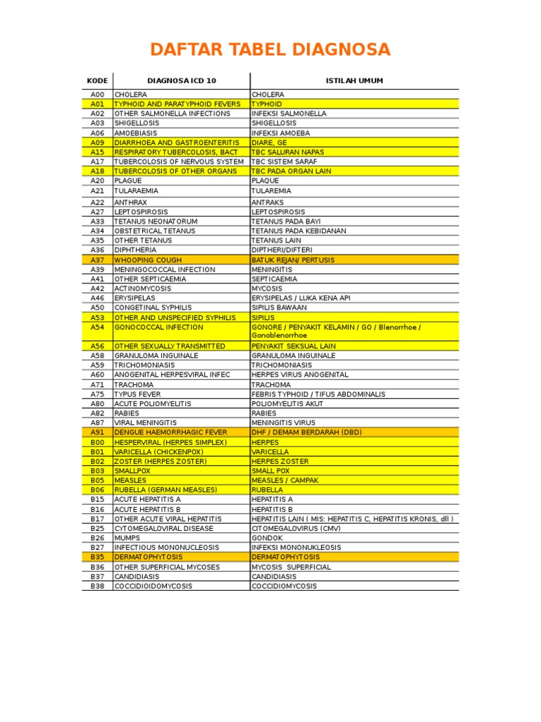 Tabel Diagnosis | PDF