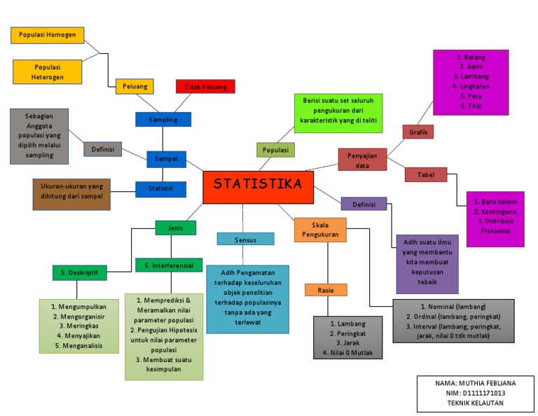 Mind Map Statistika (From Muthia Febliana) | PDF