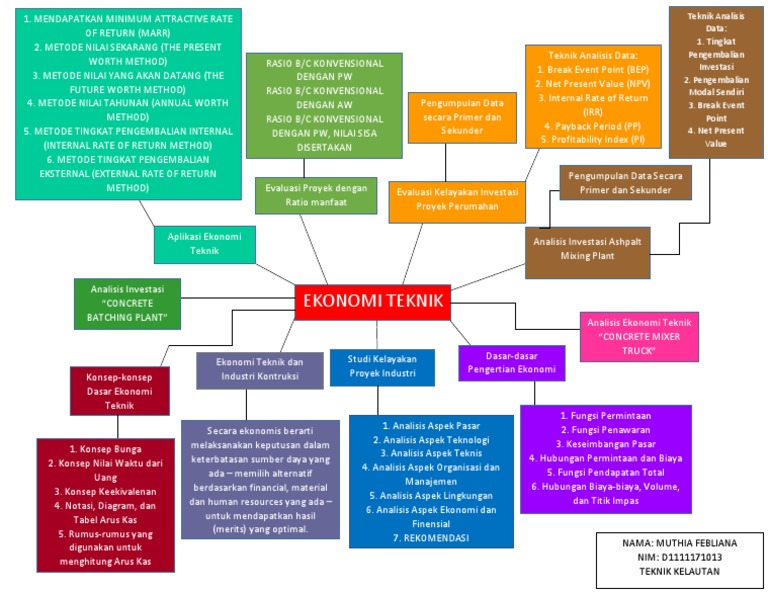 Mind Map Ekonomi Rekayasa (Teknik) From Muthia Febliana | PDF