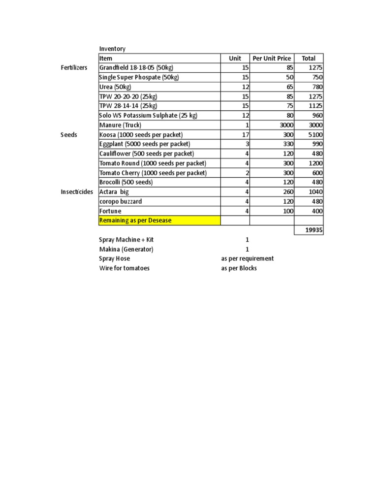 Invetory Detail For 1 Farm | PDF