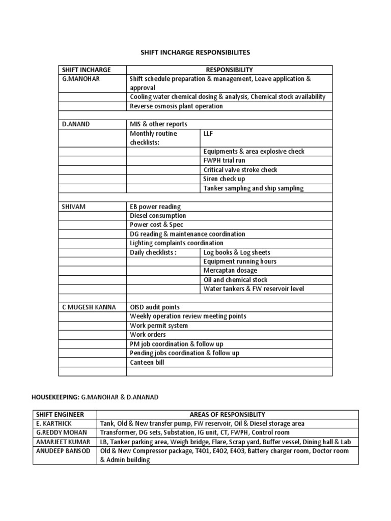 Shift Incharge Duties Overview | PDF | Oil Tanker | Energy And Resource