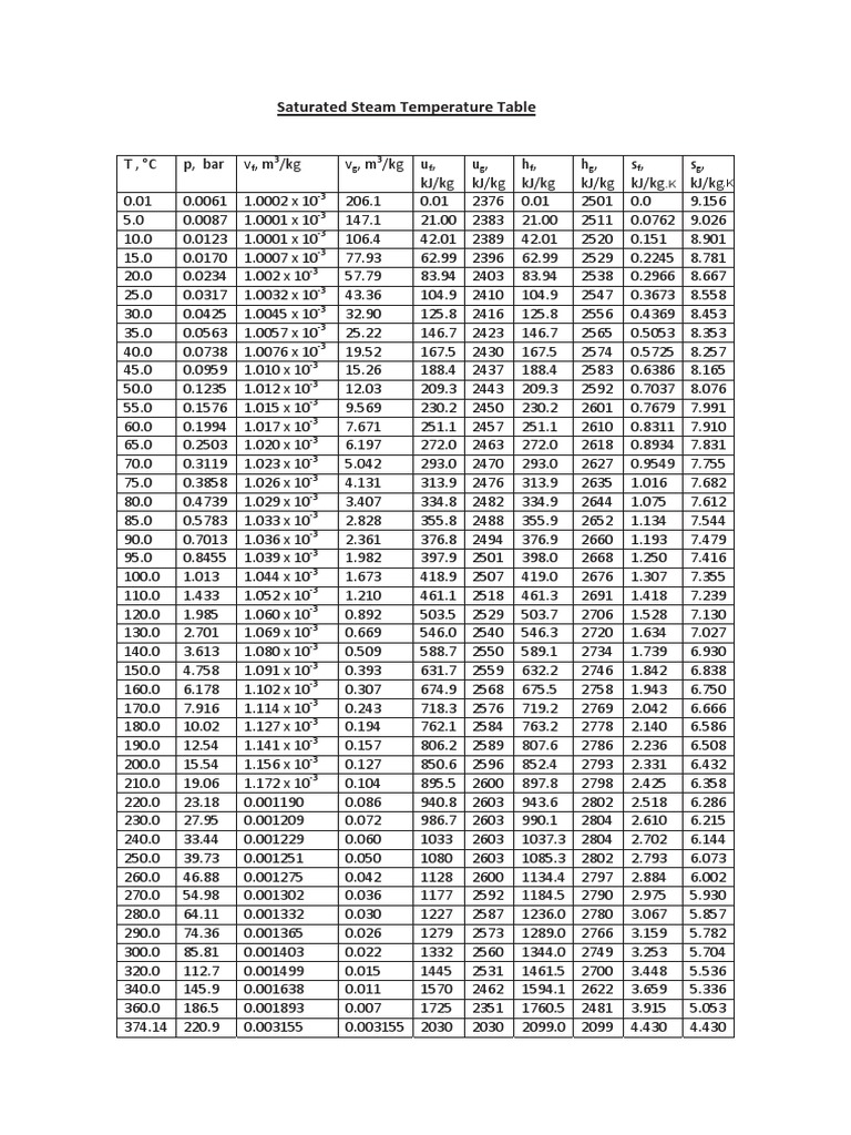 ME2100 Steam R134a Air Tables | PDF | Enthalpy | Celsius
