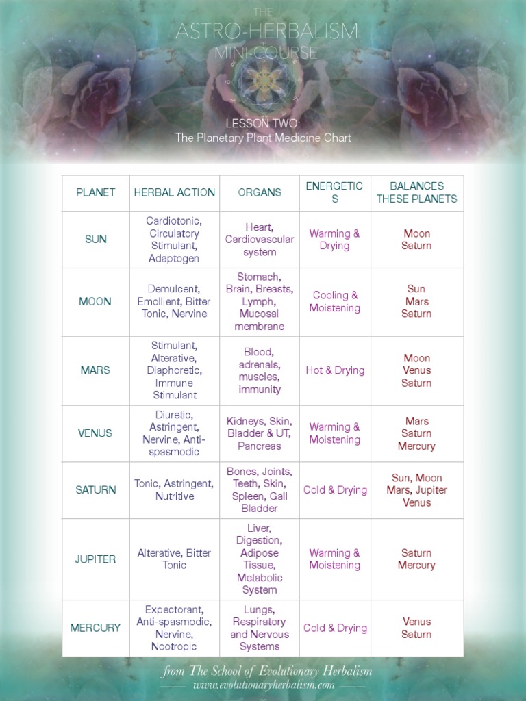 Lesson Two: The Planetary Plant Medicine Chart: Planet Herbal Action ...