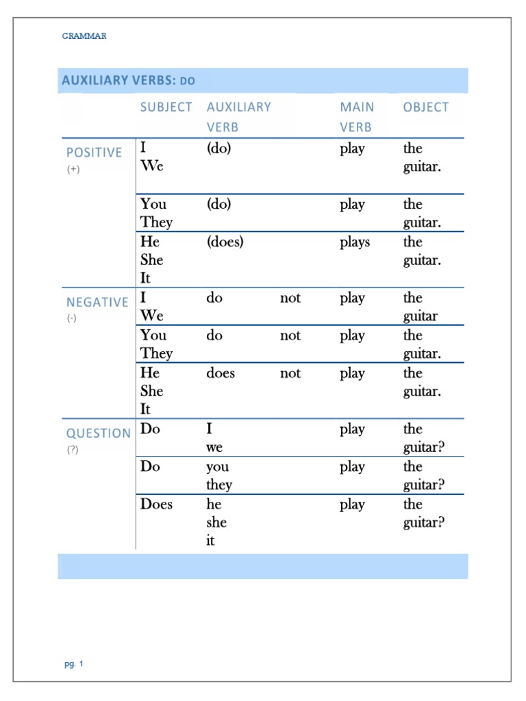 Auxiliary Verb Usage Chart | PDF