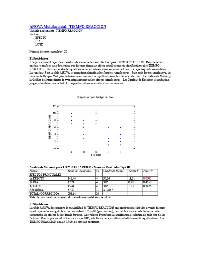 ANOVA Multifactorial: Tiempo Reacción | PDF | Análisis de variación | Métodos matemáticos y ...