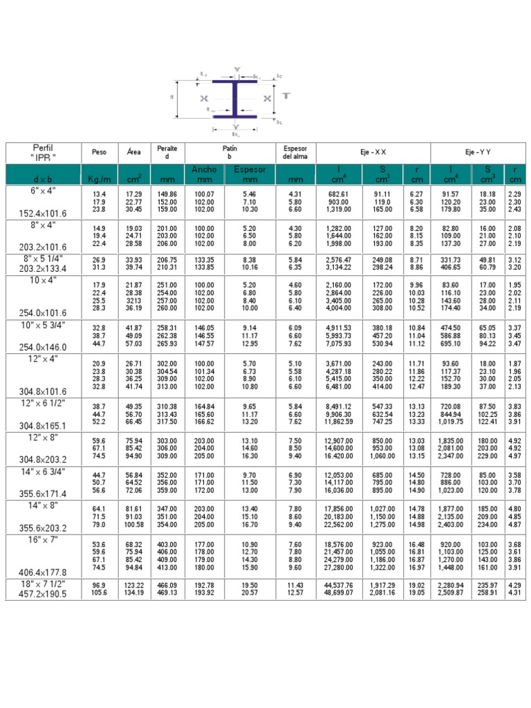 Tabla de especificaciones técnicas de perfiles estructurales VIGA IPR | PDF