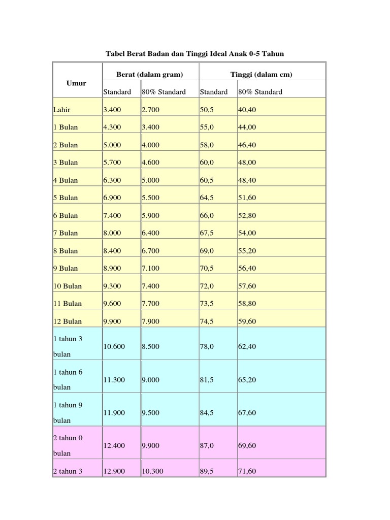 Tabel BB Ideal Menurut PB | PDF