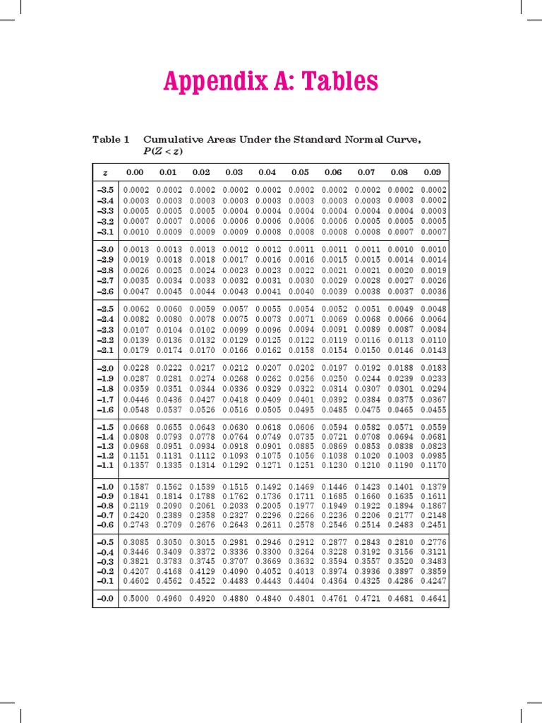 Appendix A: Tables: Table 1 Cumulative Areas Under The Standard Normal ...