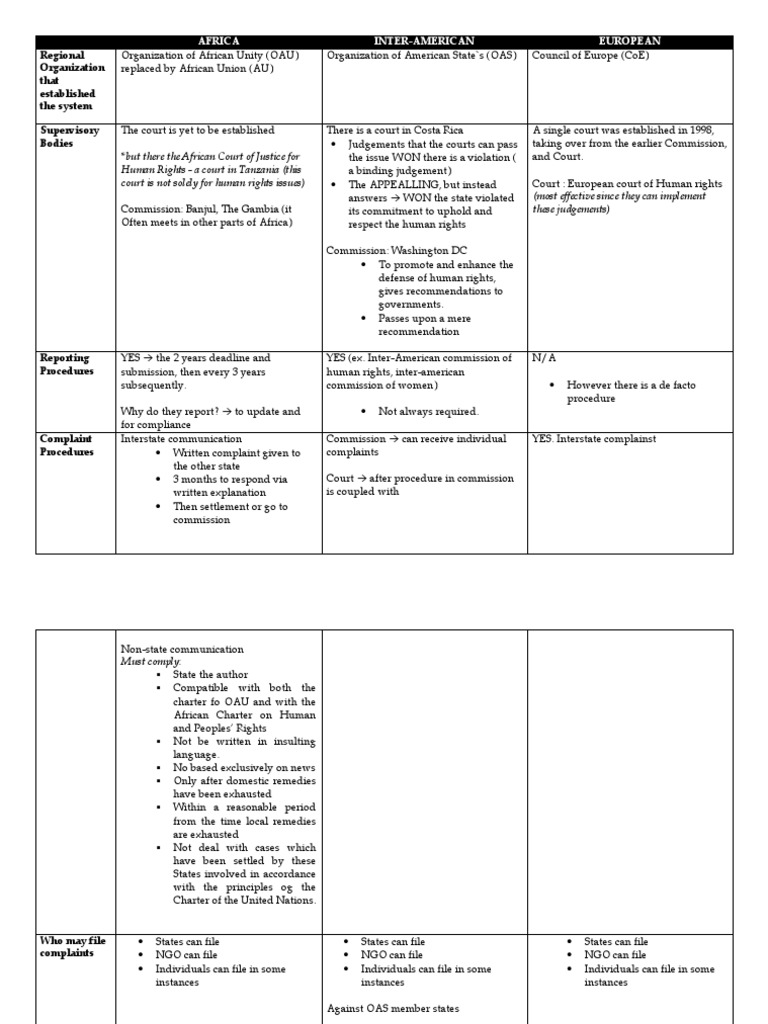 Comparing the Regional Human Rights Systems in Africa, the Americas ...