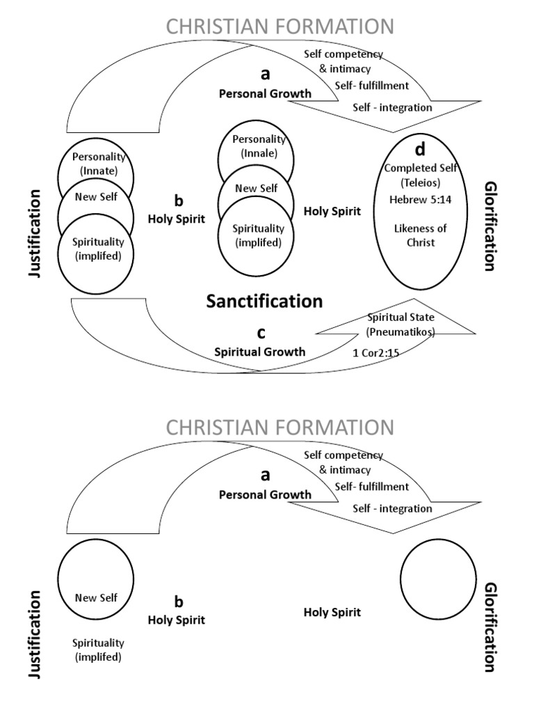 Christian Formation: Personal Growth | PDF | Spiritual Formation ...