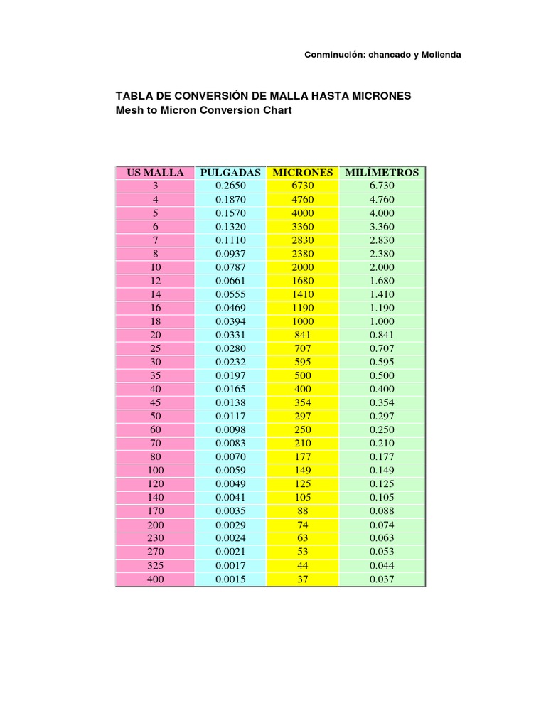 Tabla de Conversion de Malla A Micrones | PDF