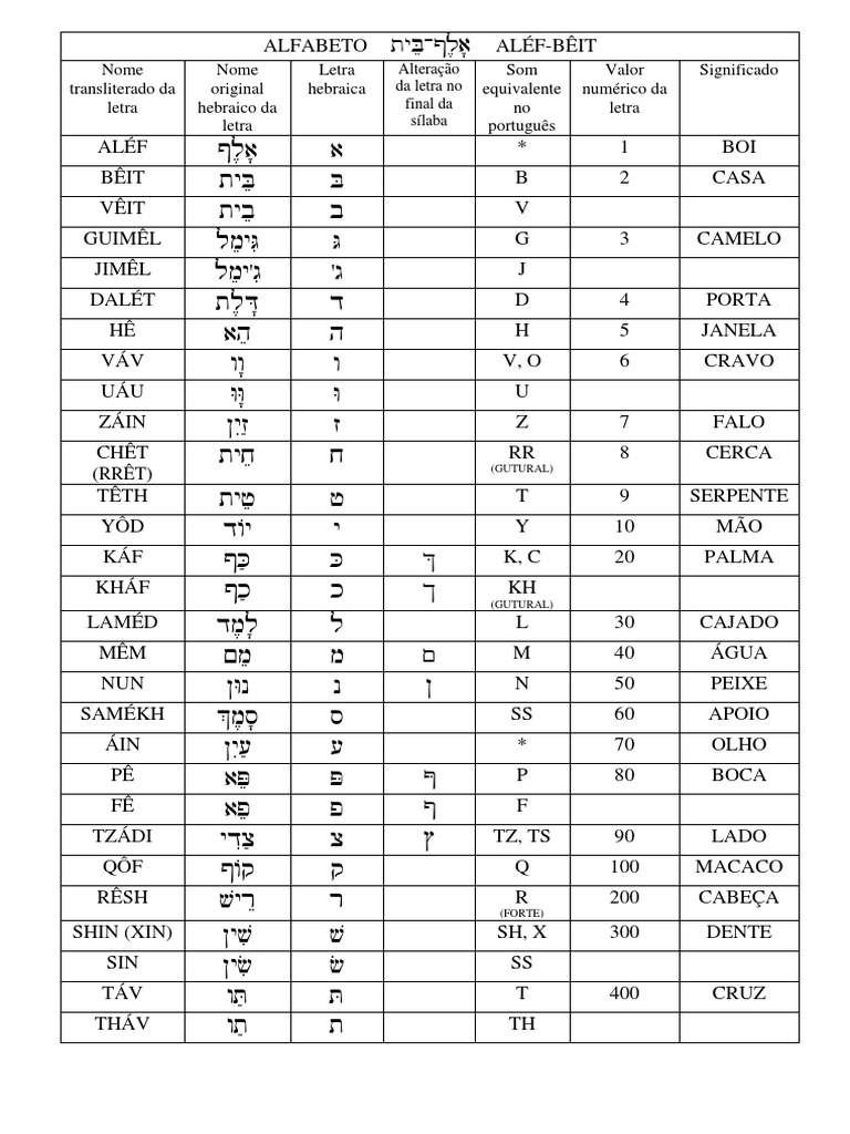 ALFABETO HEBRAICO TABELA