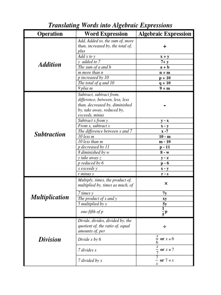 Translating Words Into Algebra | PDF | Area | Subtraction