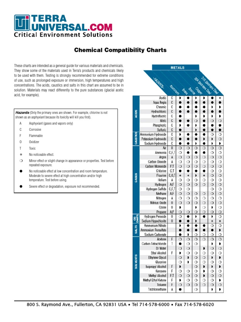 Chemical Compatibility Charts: Hazards | PDF