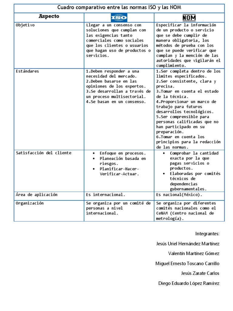 Cuadro Comparativo Entre Las Normas ISO y Las NOM | PDF | Organización internacional para la ...