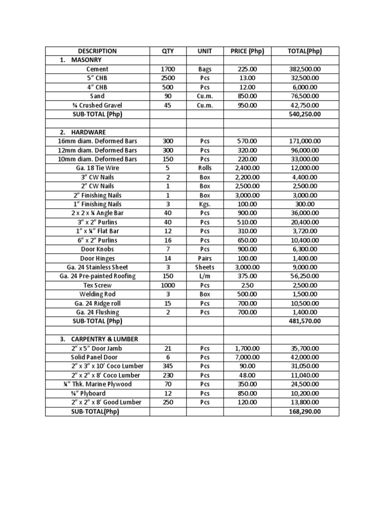 Description QTY Unit PRICE (PHP) TOTAL (PHP) 1. Masonry | PDF | Shower | Building Materials