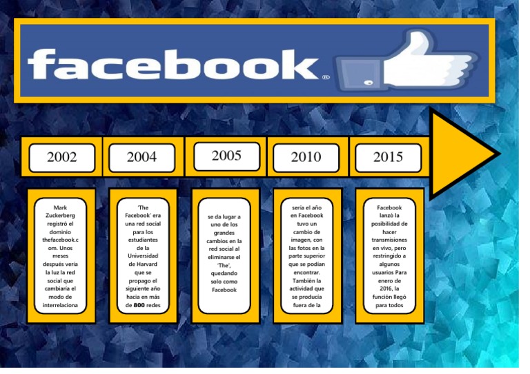 Organizador Visual Facebook | PDF