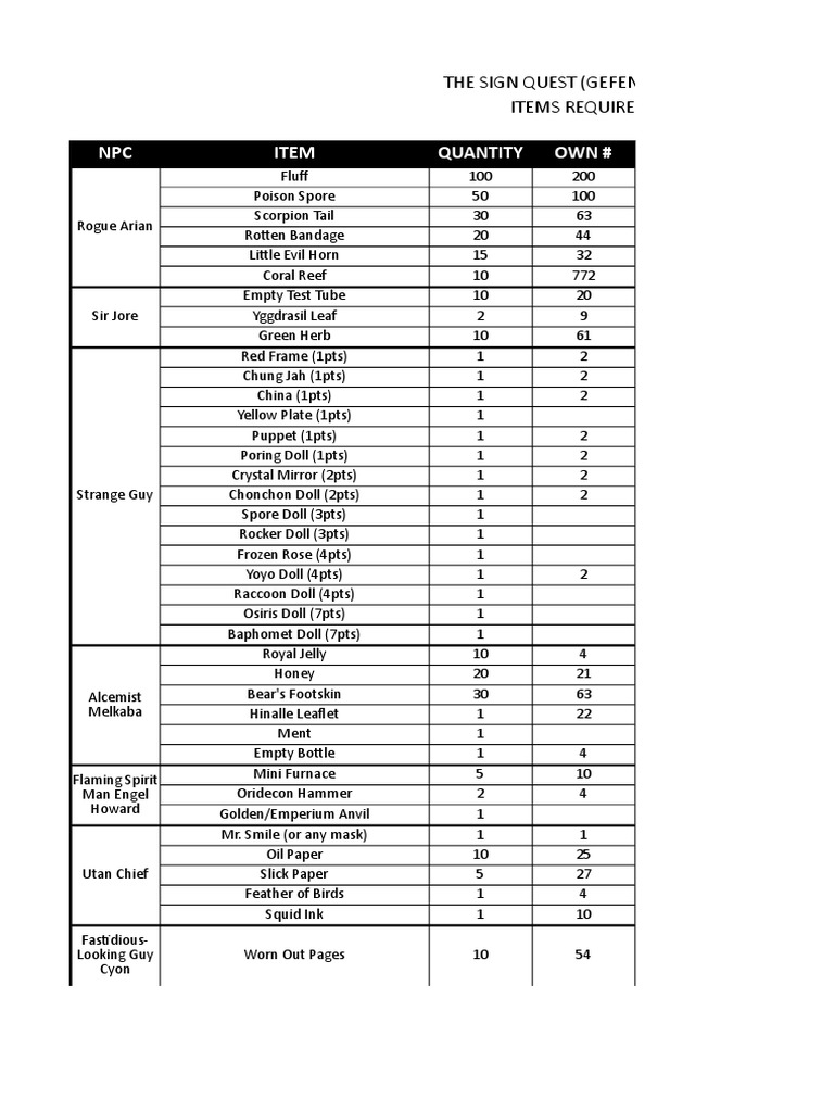 Ragnarok Sign Quest Guide | PDF