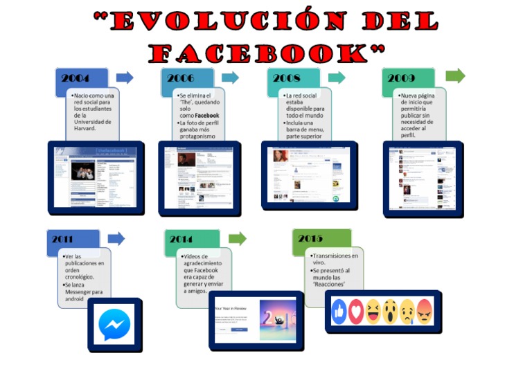 linea de tiempo de la evolucion del Facebook