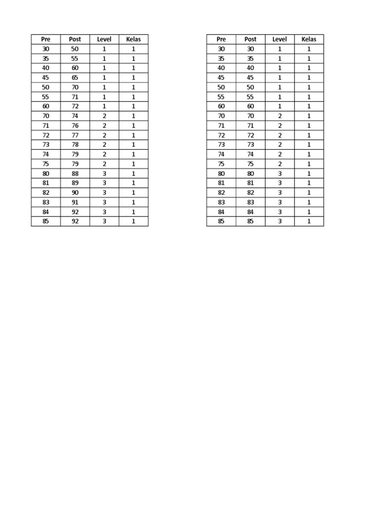 Pre and Post Test Score Analysis | PDF