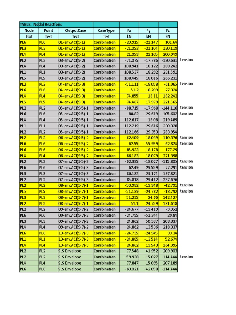 Table: Nodal Reactions Node Point Outputcase Casetype FX Fy FZ | PDF ...