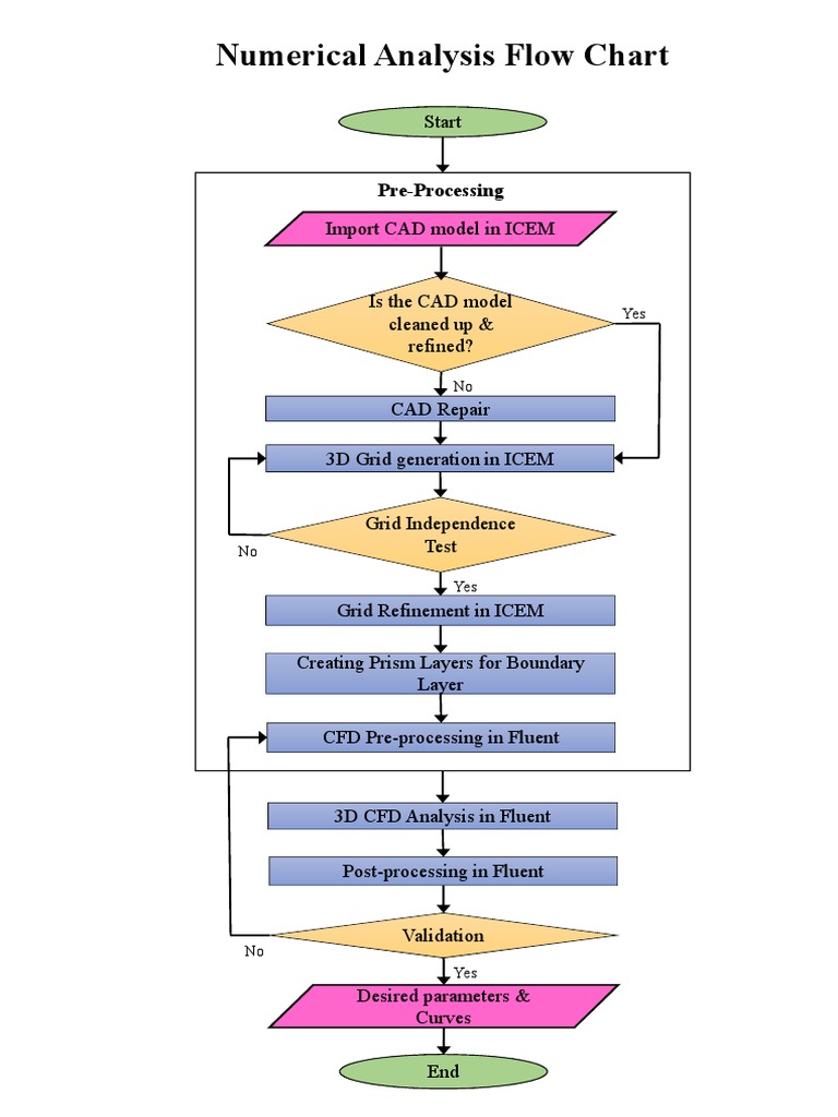 Numerical Analysis Flow Chart: Pre-Processing | PDF | Conceptual Model | Systems Science